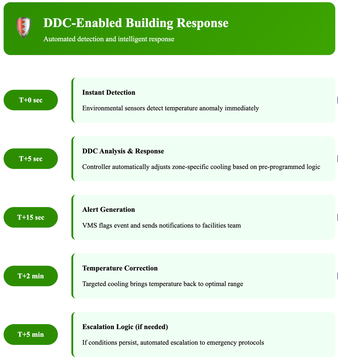 Direct Digital Control (DDC): The Backbone of Smart Building Security